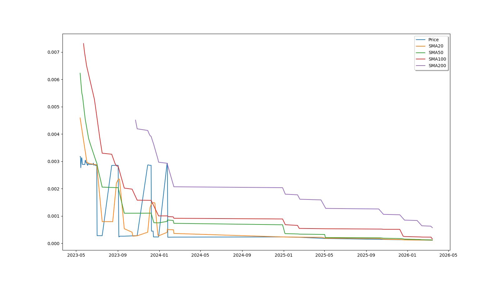 Very Banking Simple Moving Averages