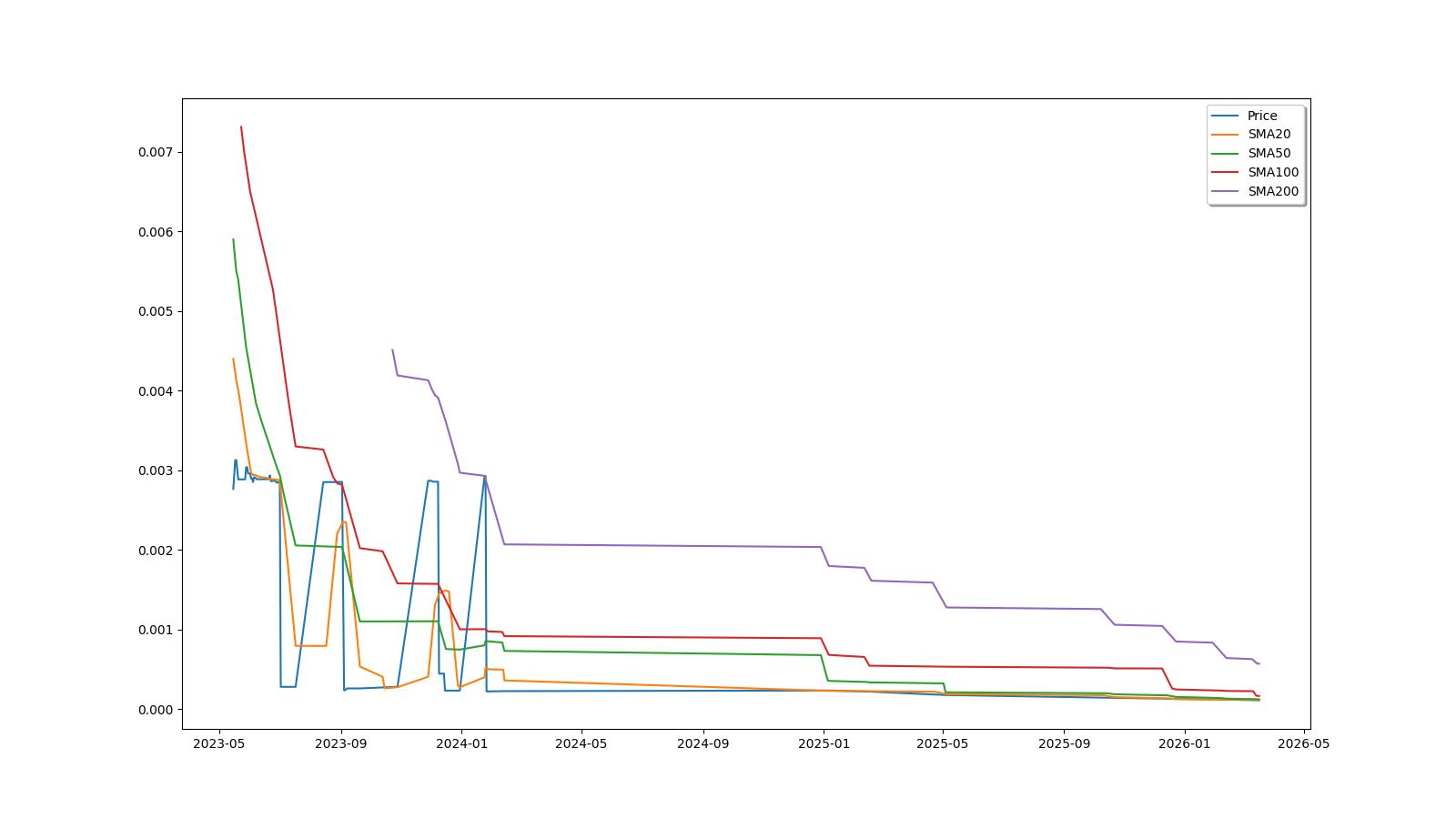 Very Banking Simple Moving Averages