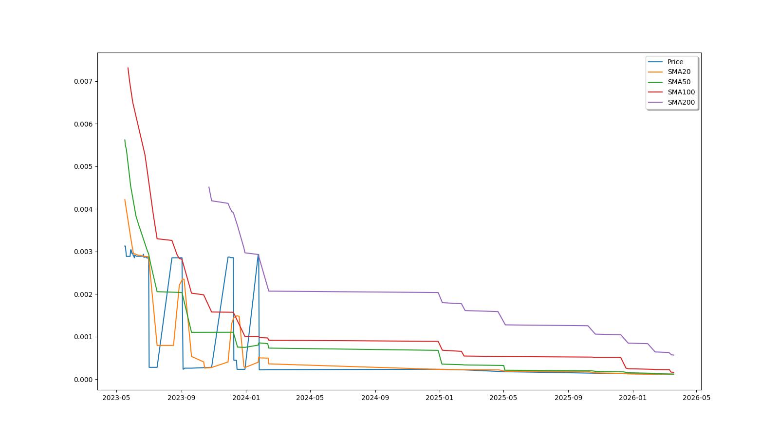 Very Banking Simple Moving Averages