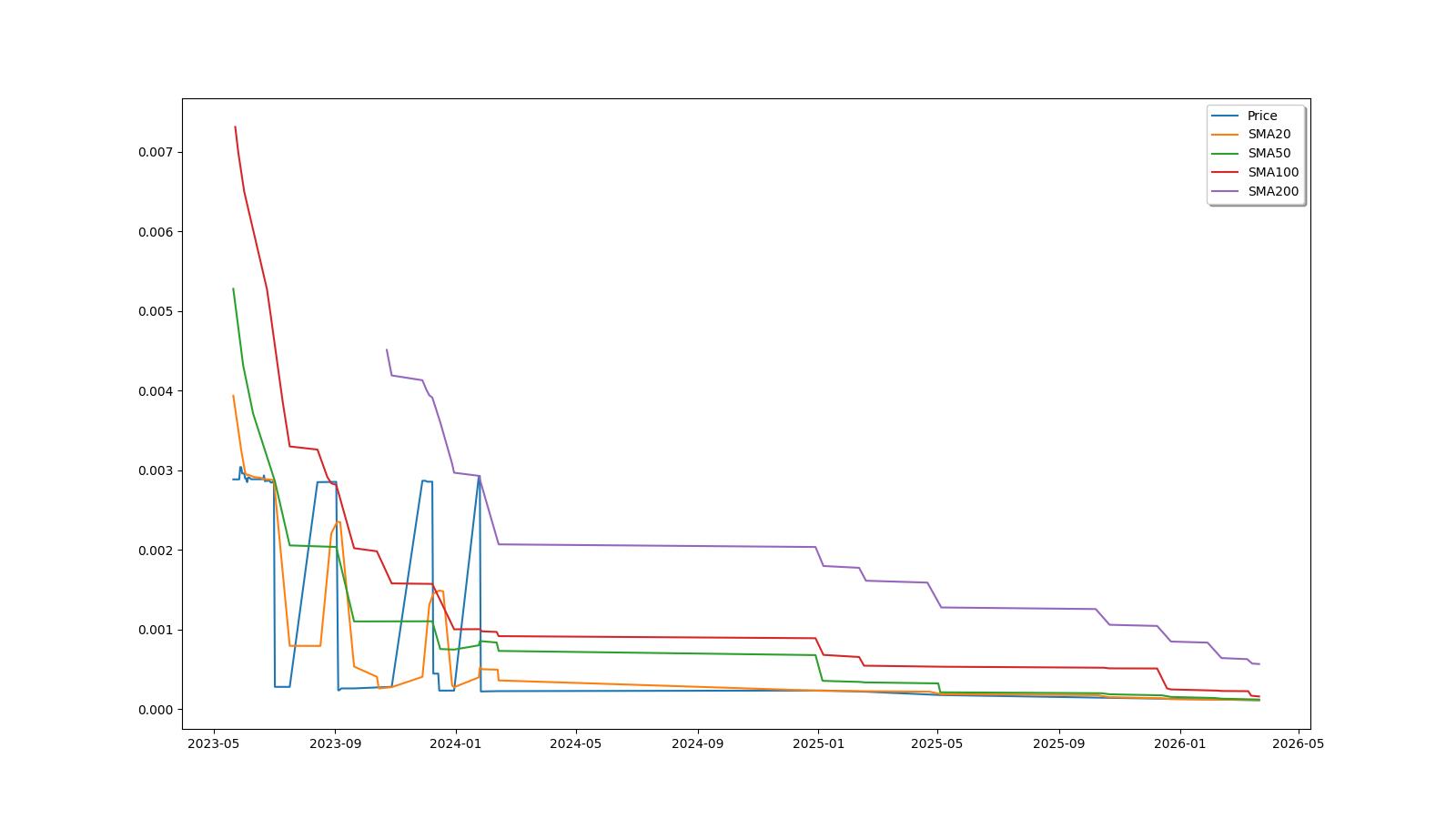 Very Banking Simple Moving Averages