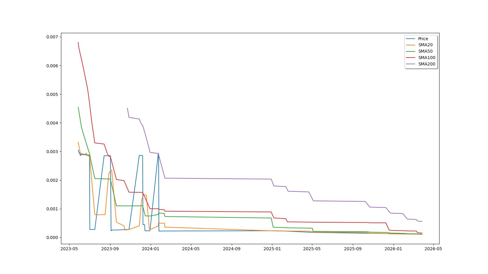 Very Banking Simple Moving Averages