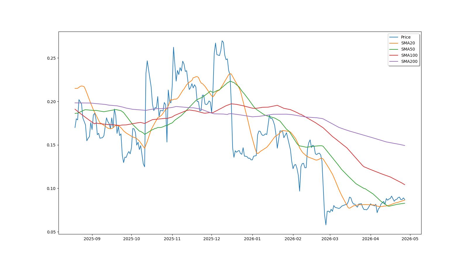 Vesper Finance Simple Moving Averages
