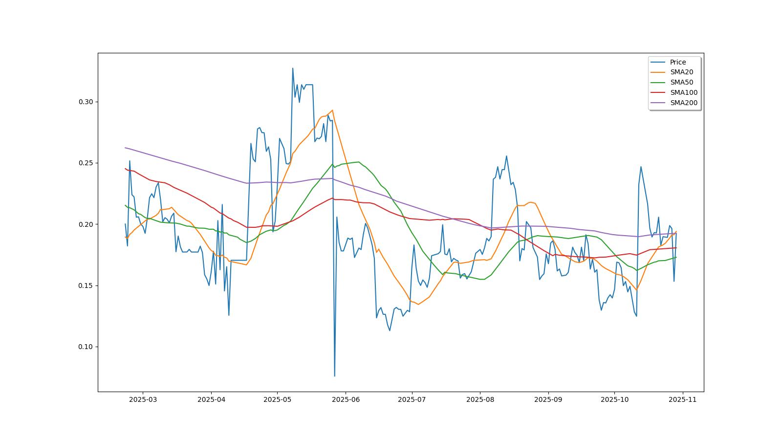 Vesper Finance Simple Moving Averages