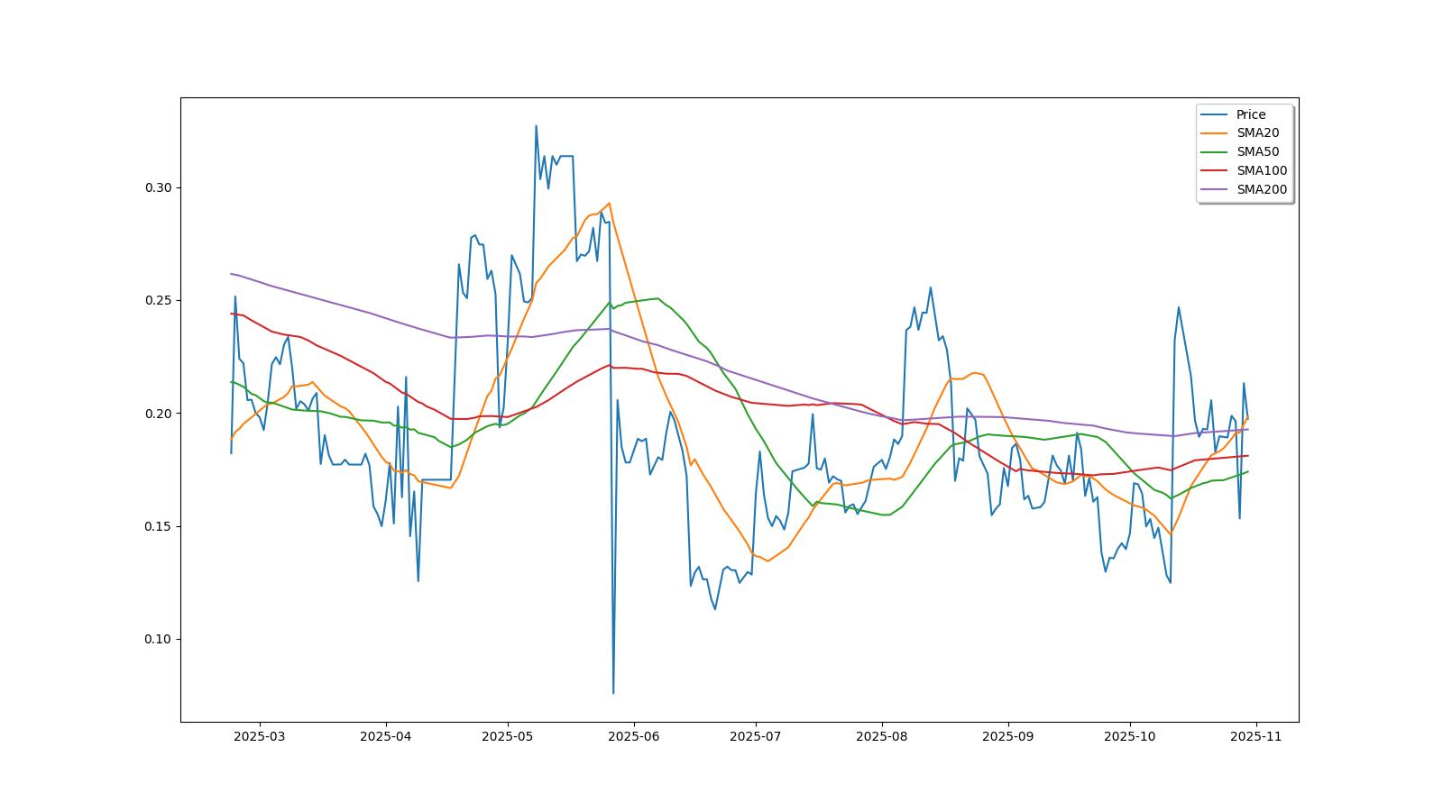 Vesper Finance Simple Moving Averages