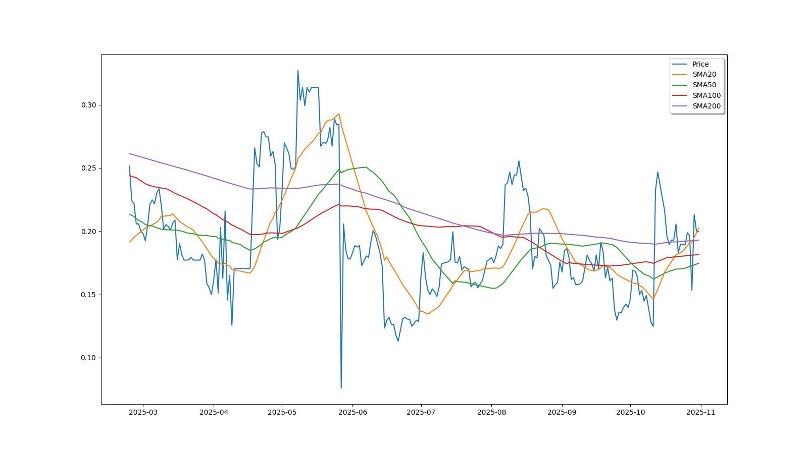 Vesper Finance Simple Moving Averages