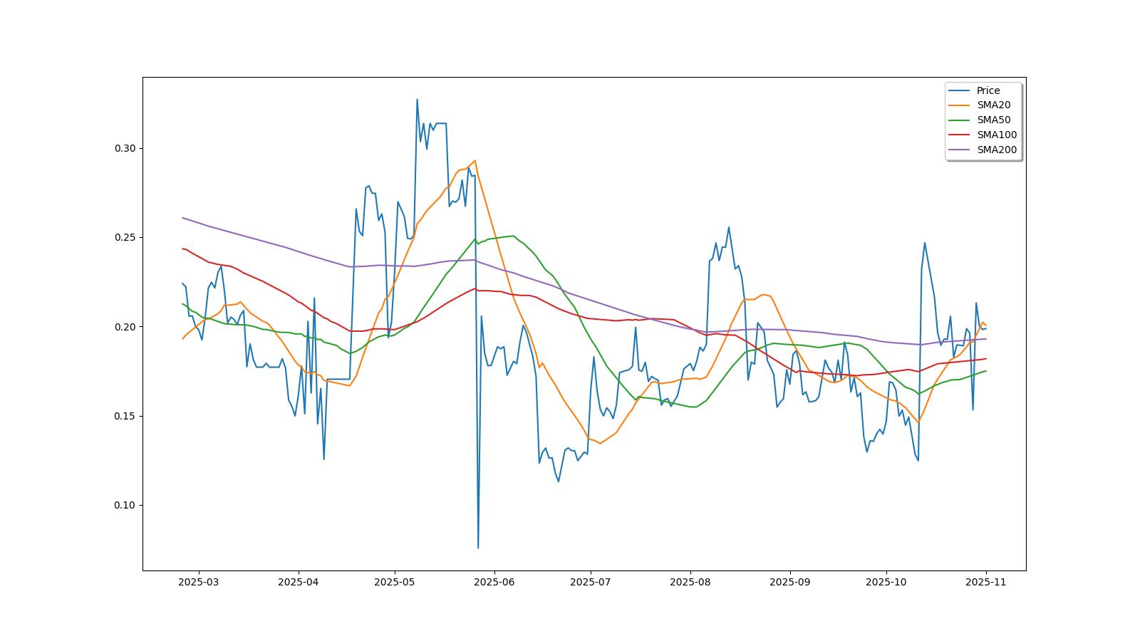 Vesper Finance Simple Moving Averages