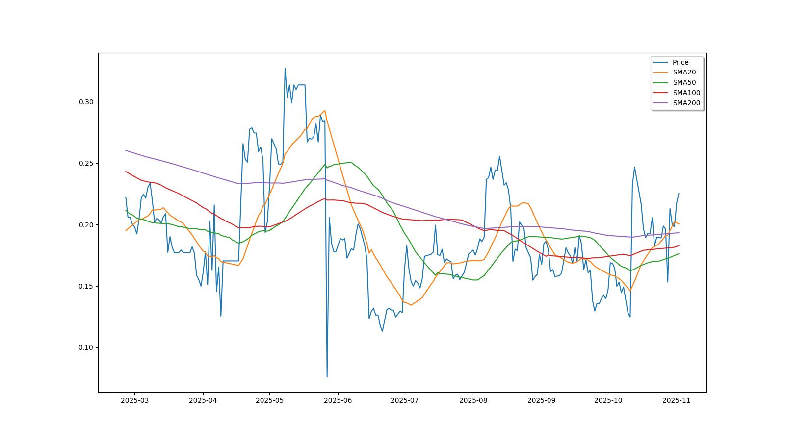 Vesper Finance Simple Moving Averages