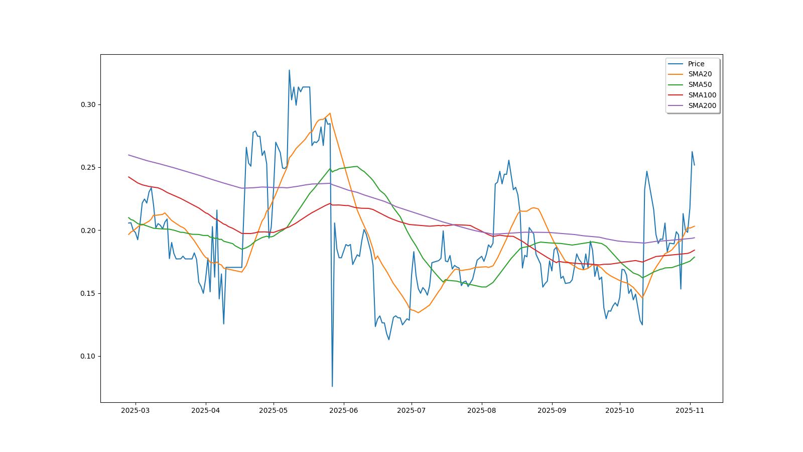 Vesper Finance Simple Moving Averages