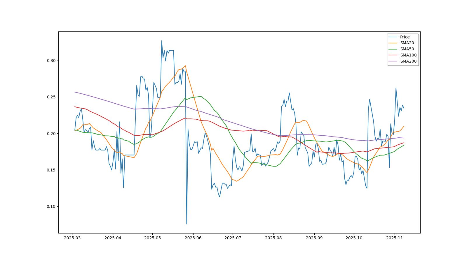 Vesper Finance Simple Moving Averages
