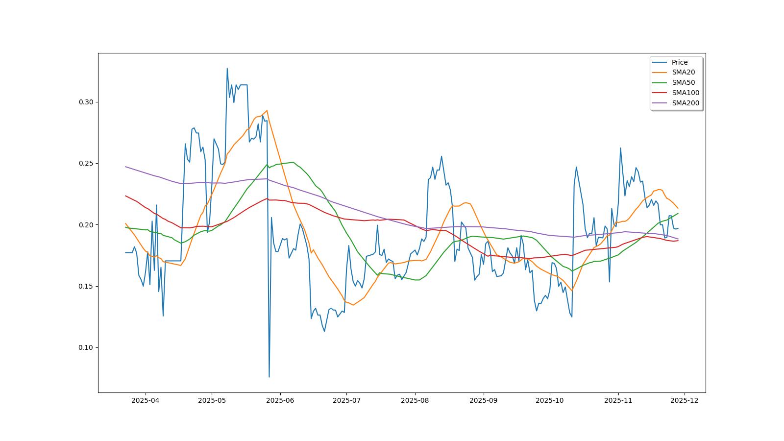 Vesper Finance Simple Moving Averages