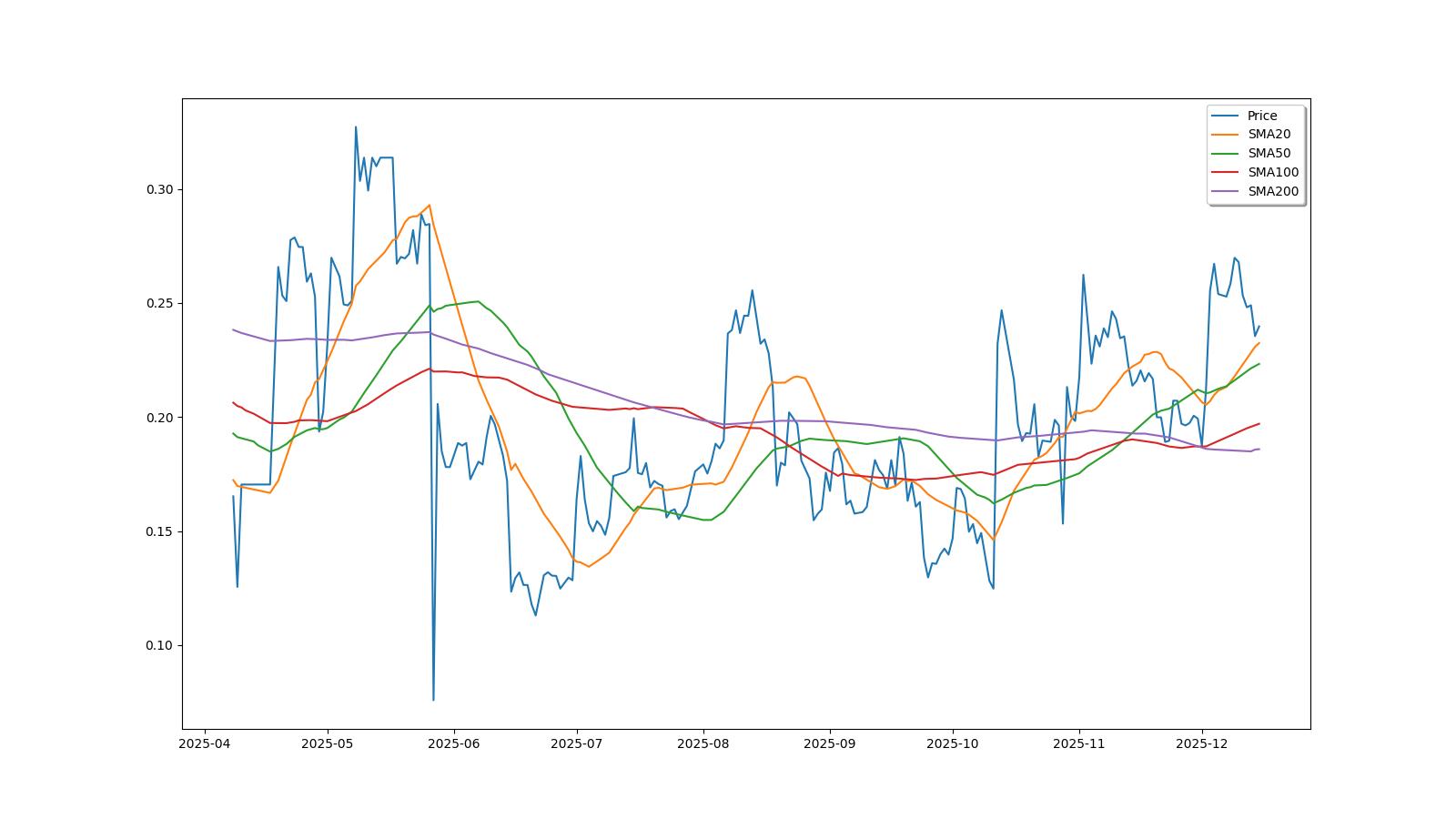 Vesper Finance Simple Moving Averages
