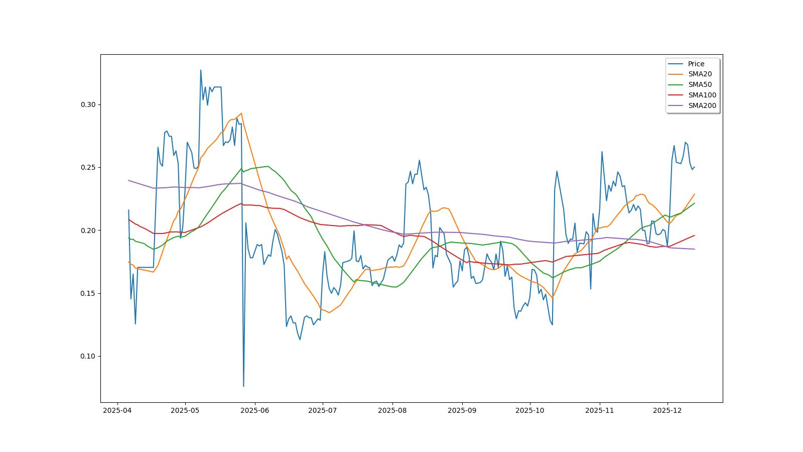 Vesper Finance Simple Moving Averages