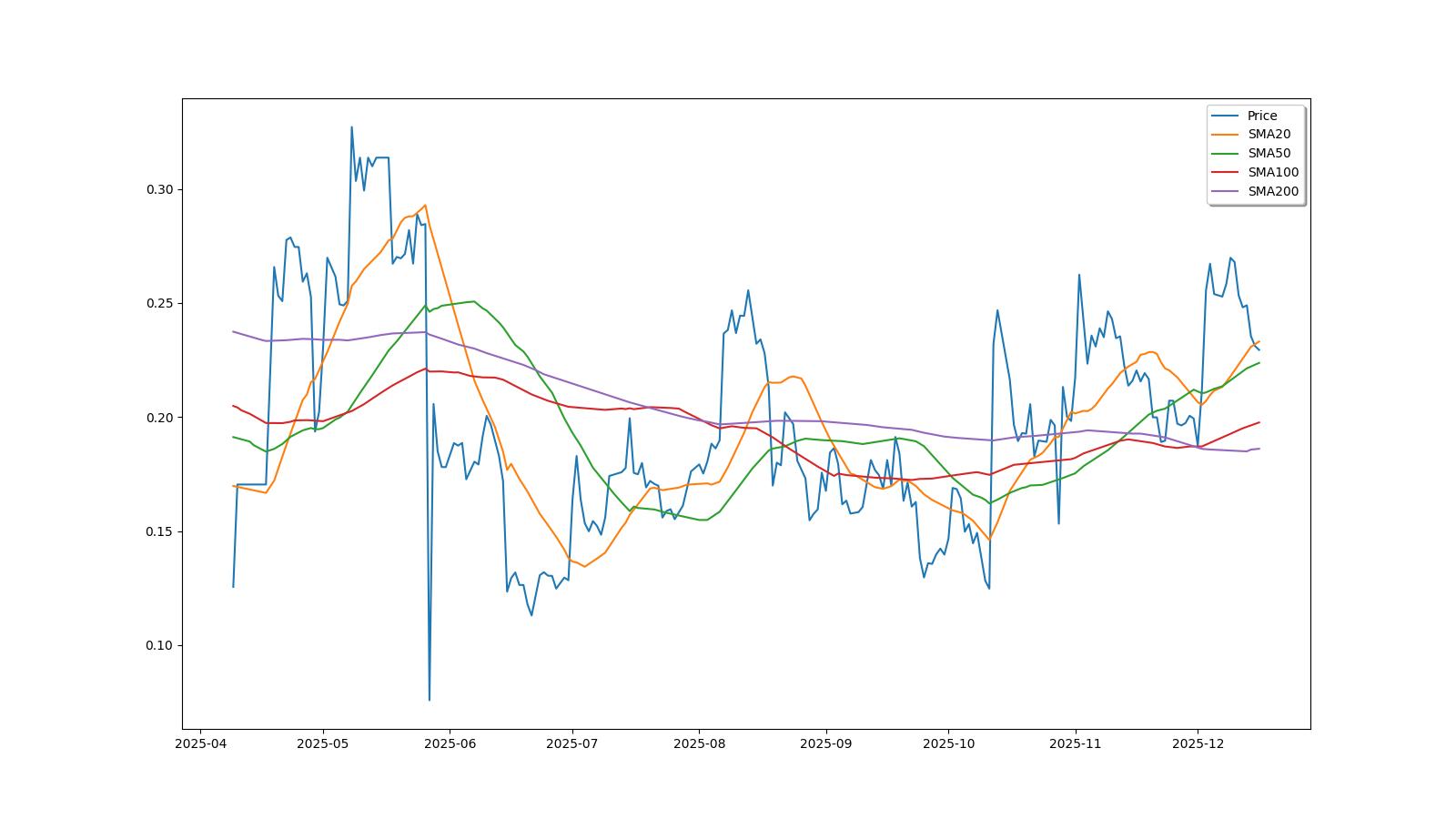 Vesper Finance Simple Moving Averages
