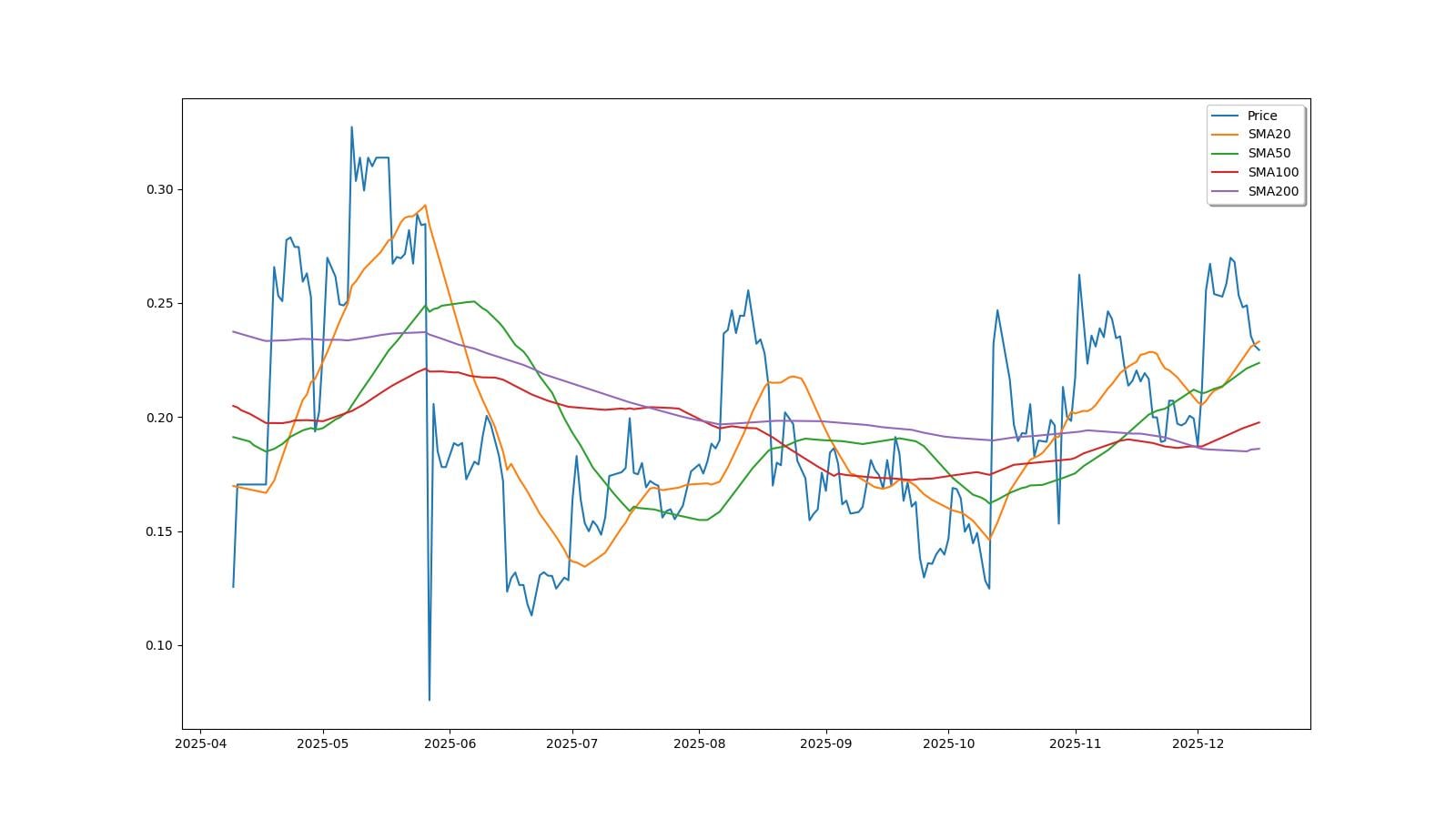 Vesper Finance Simple Moving Averages