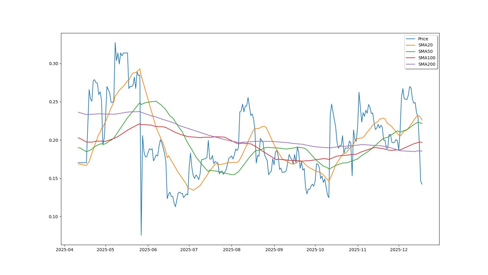 Vesper Finance Simple Moving Averages