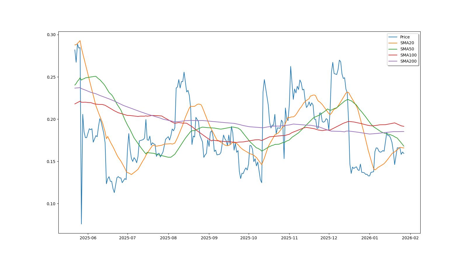 Vesper Finance Simple Moving Averages