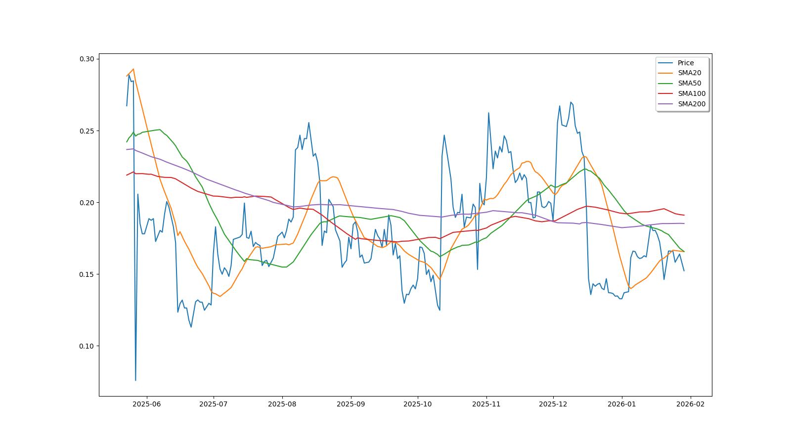 Vesper Finance Simple Moving Averages