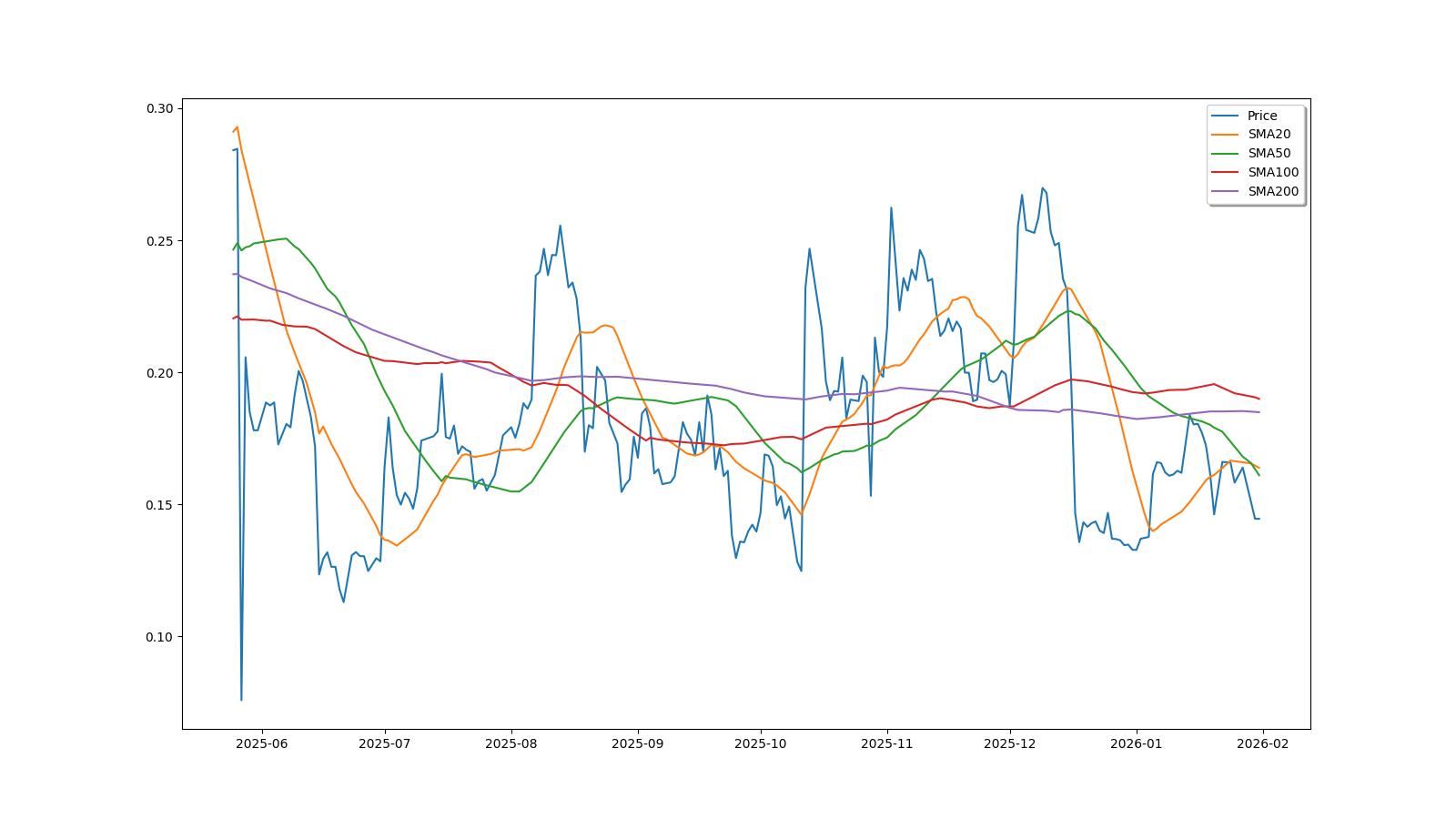 Vesper Finance Simple Moving Averages