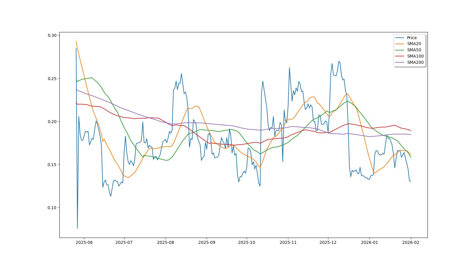 Vesper Finance Simple Moving Averages