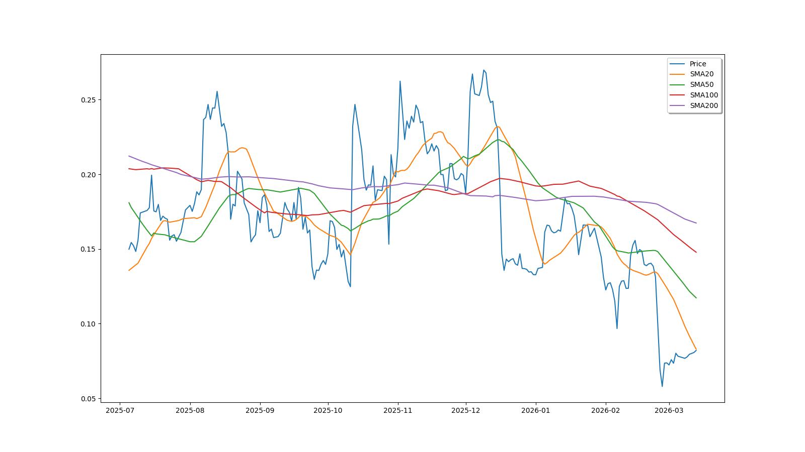 Vesper Finance Simple Moving Averages