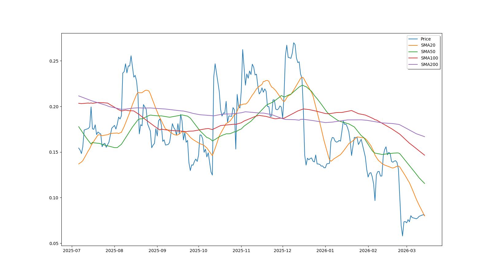 Vesper Finance Simple Moving Averages