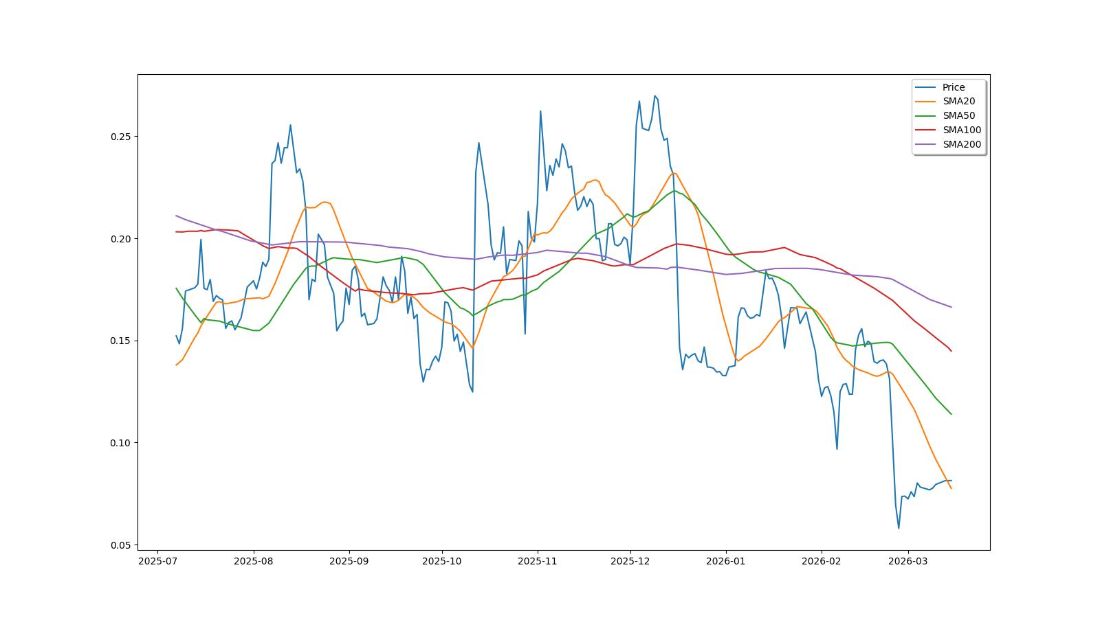 Vesper Finance Simple Moving Averages
