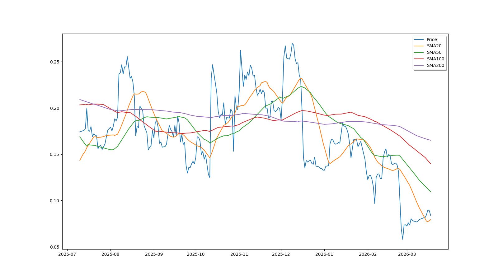 Vesper Finance Simple Moving Averages