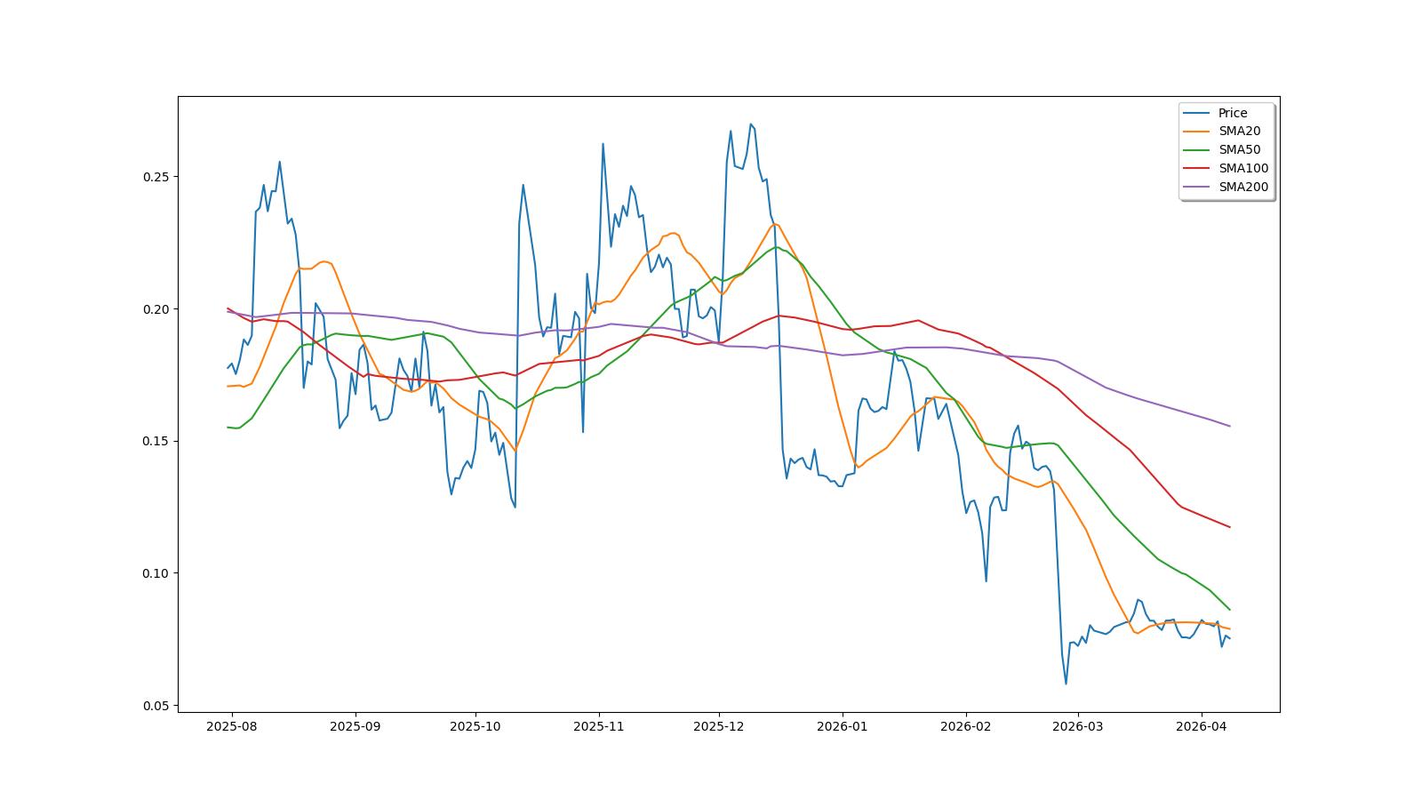 Vesper Finance Simple Moving Averages