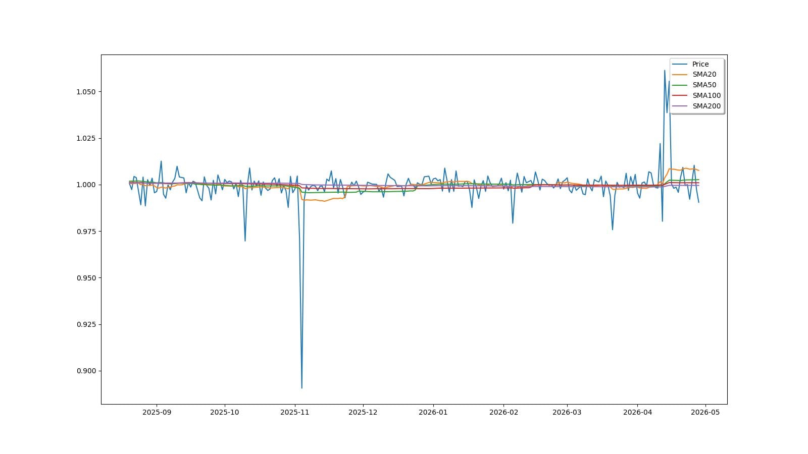 Vesper V-Dollar Simple Moving Averages
