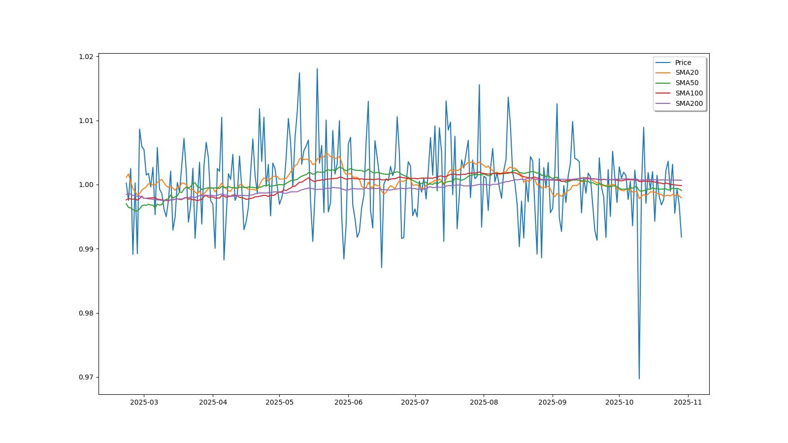 Vesper V-Dollar Simple Moving Averages