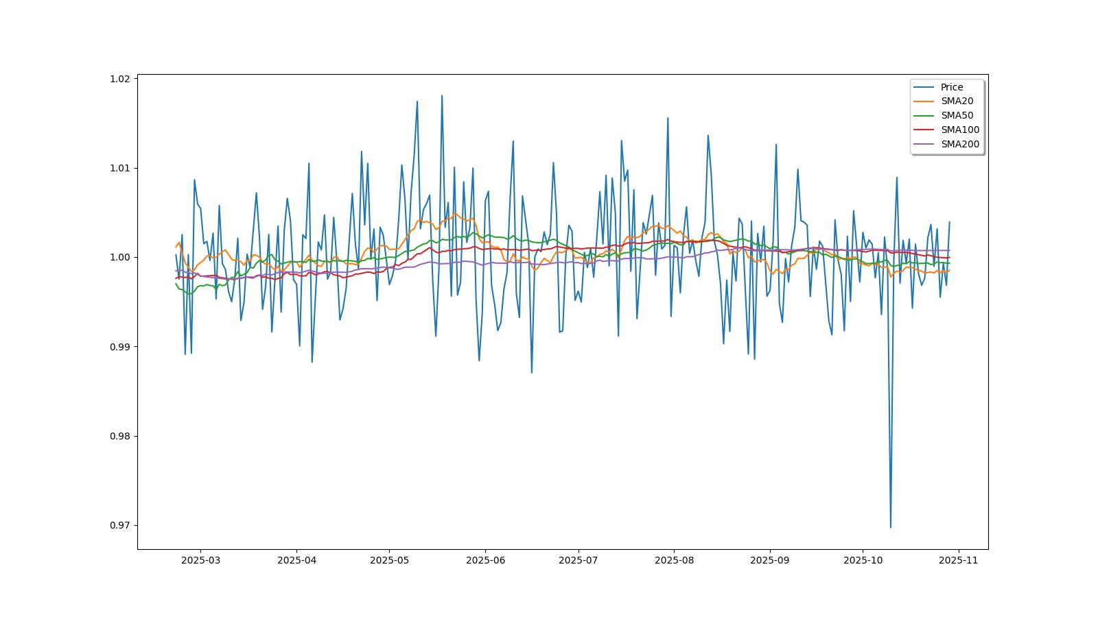 Vesper V-Dollar Simple Moving Averages