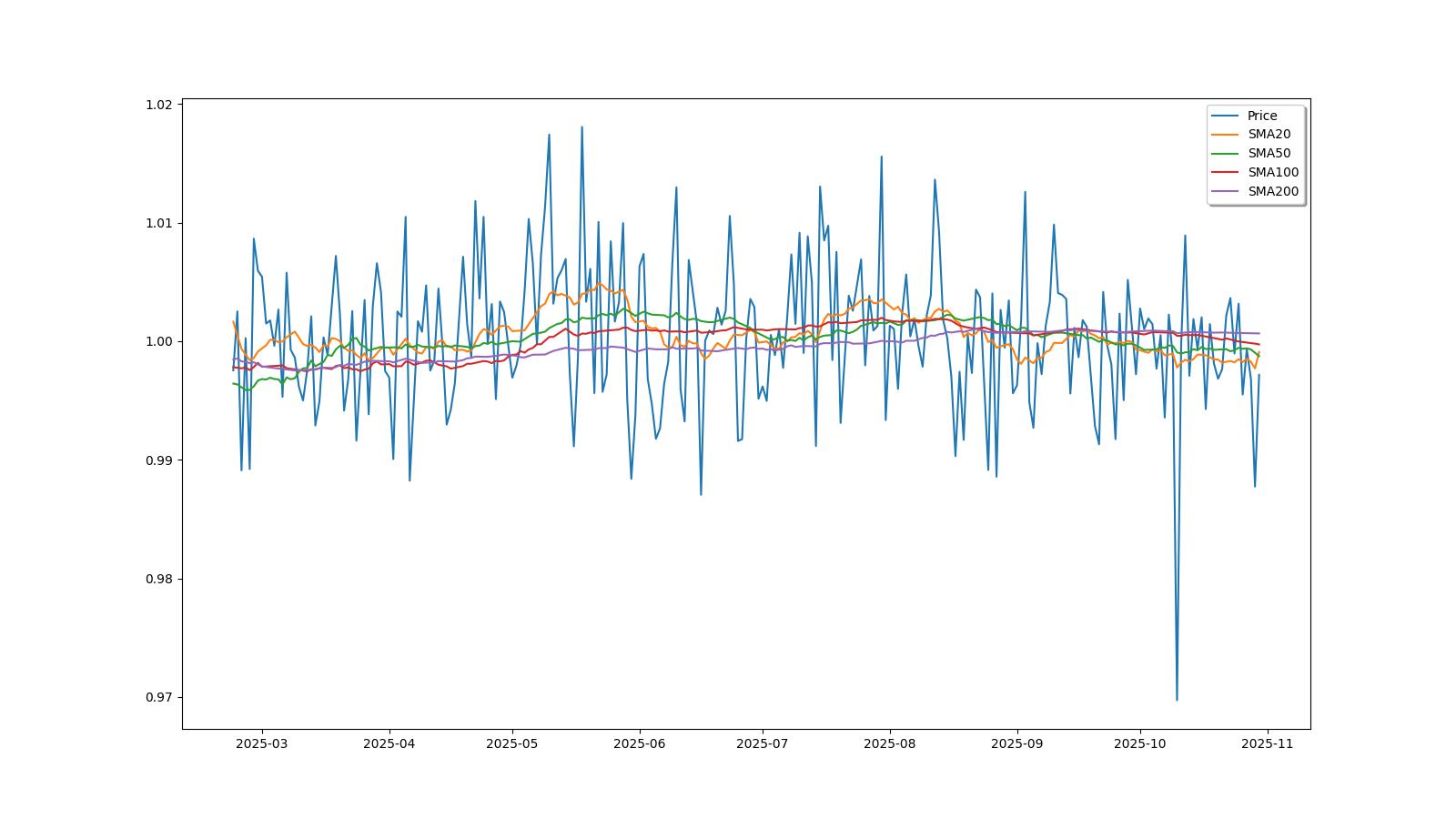 Vesper V-Dollar Simple Moving Averages