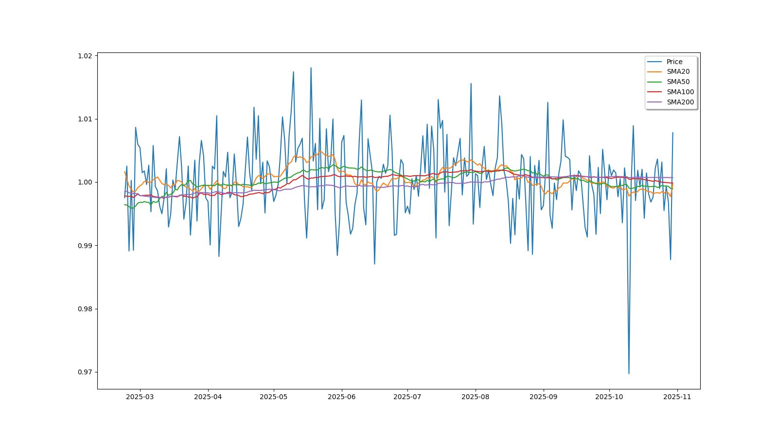 Vesper V-Dollar Simple Moving Averages