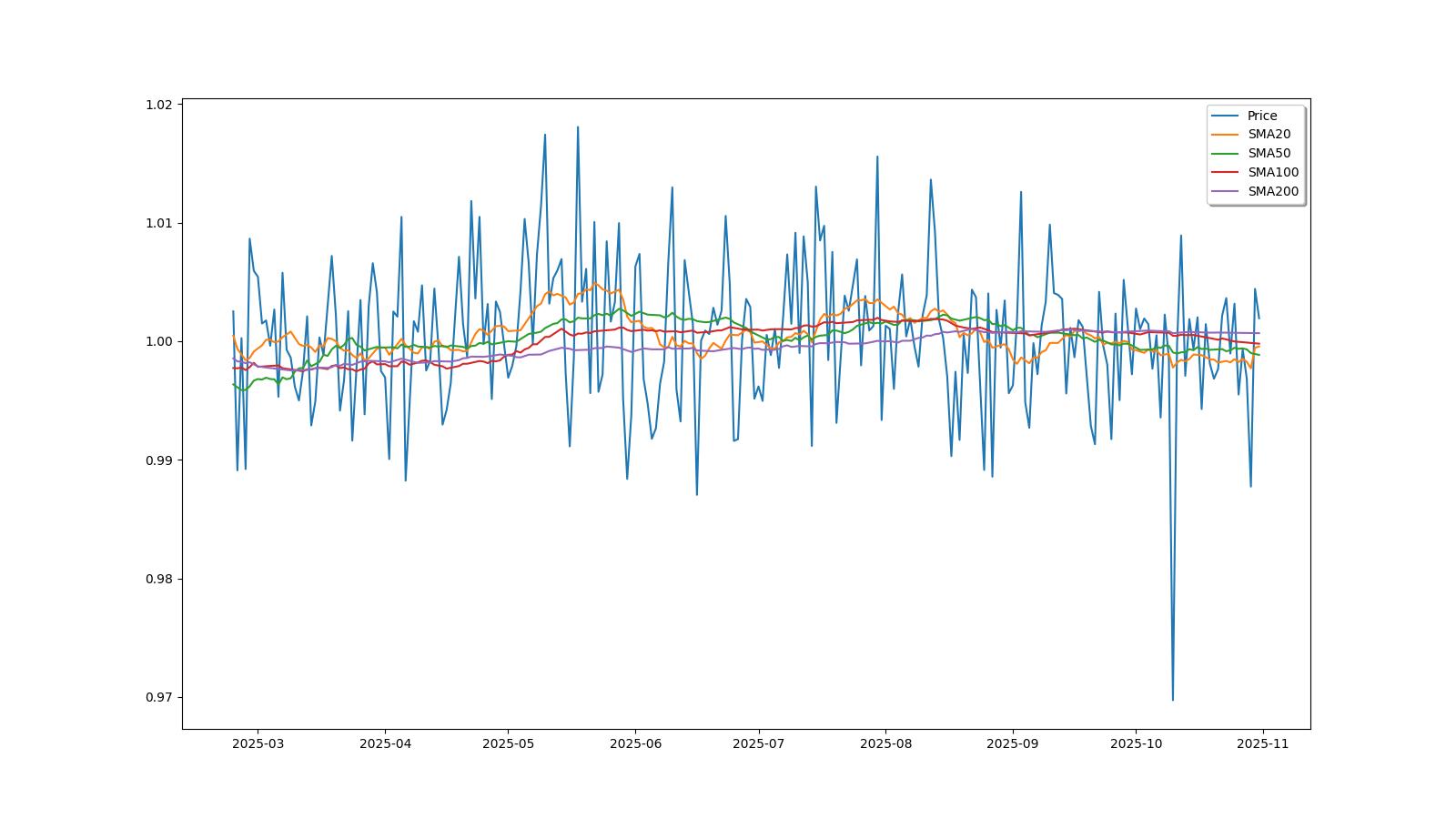 Vesper V-Dollar Simple Moving Averages