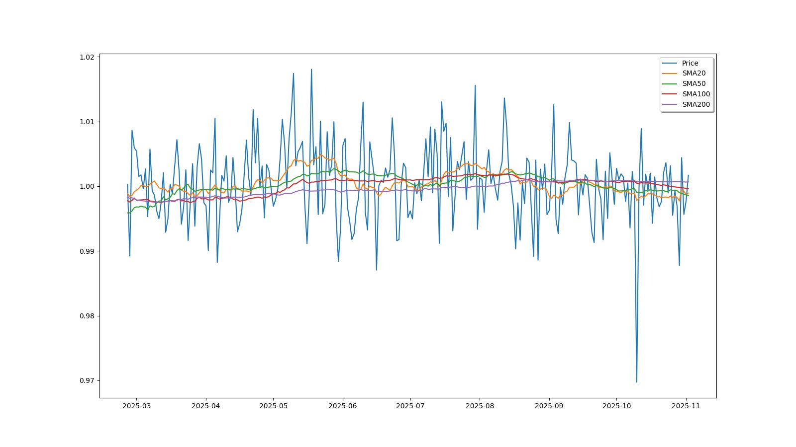 Vesper V-Dollar Simple Moving Averages