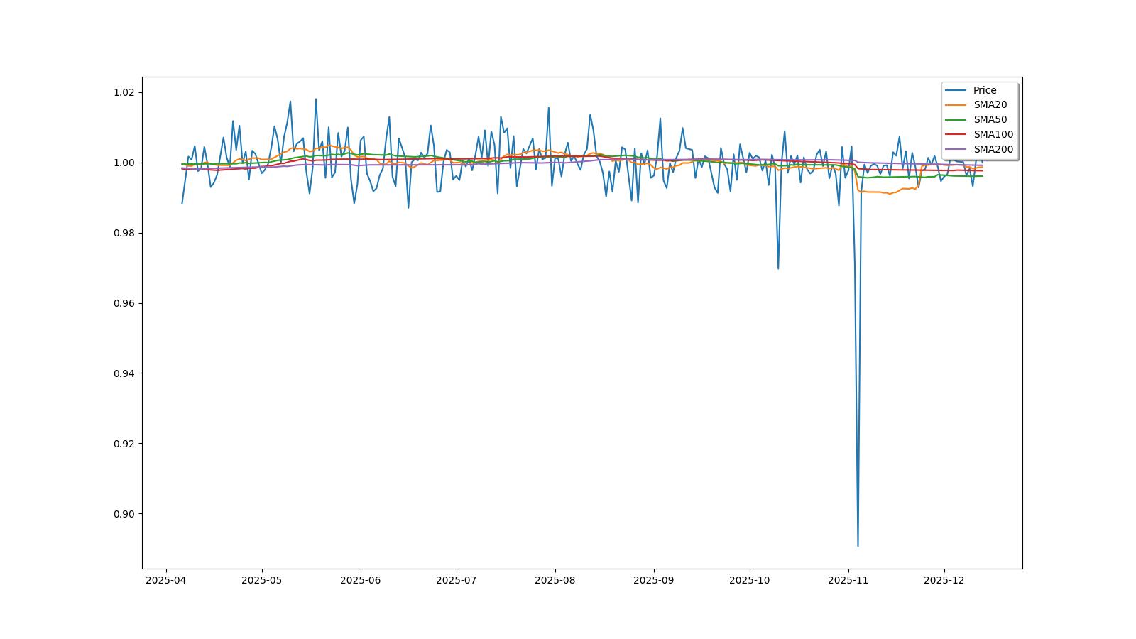 Vesper V-Dollar Simple Moving Averages
