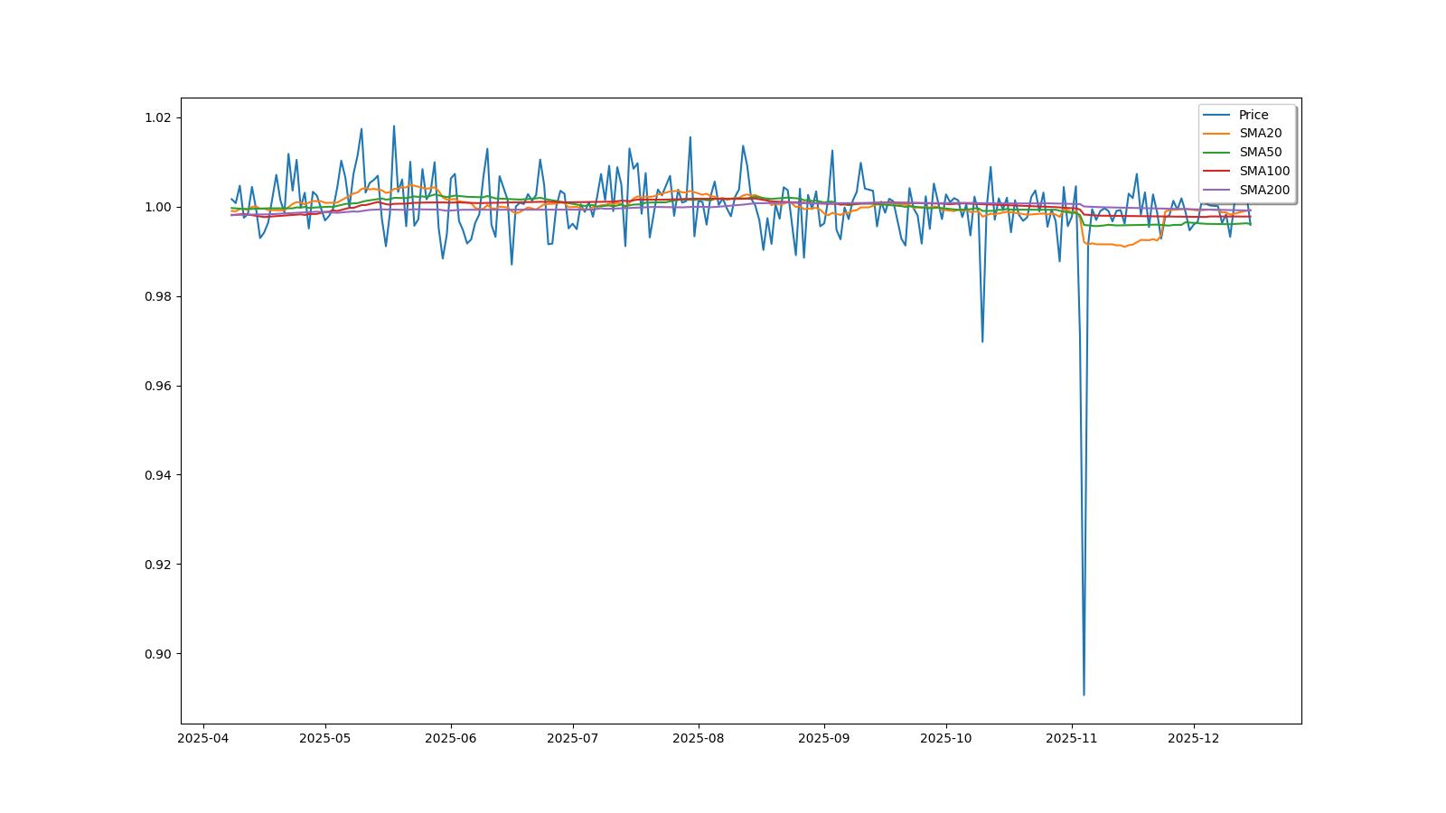 Vesper V-Dollar Simple Moving Averages