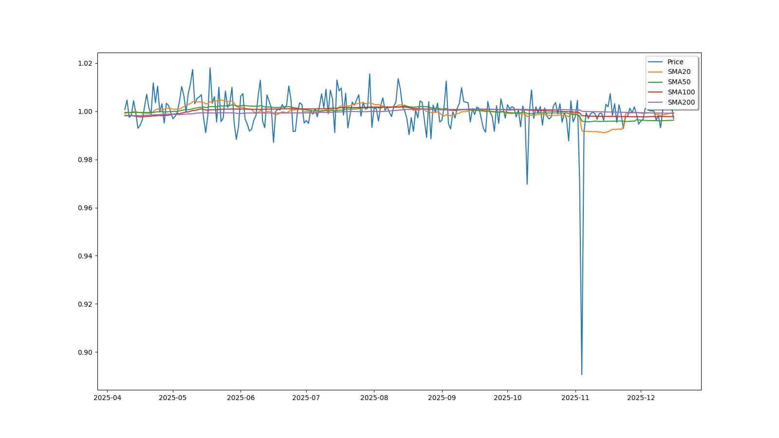 Vesper V-Dollar Simple Moving Averages