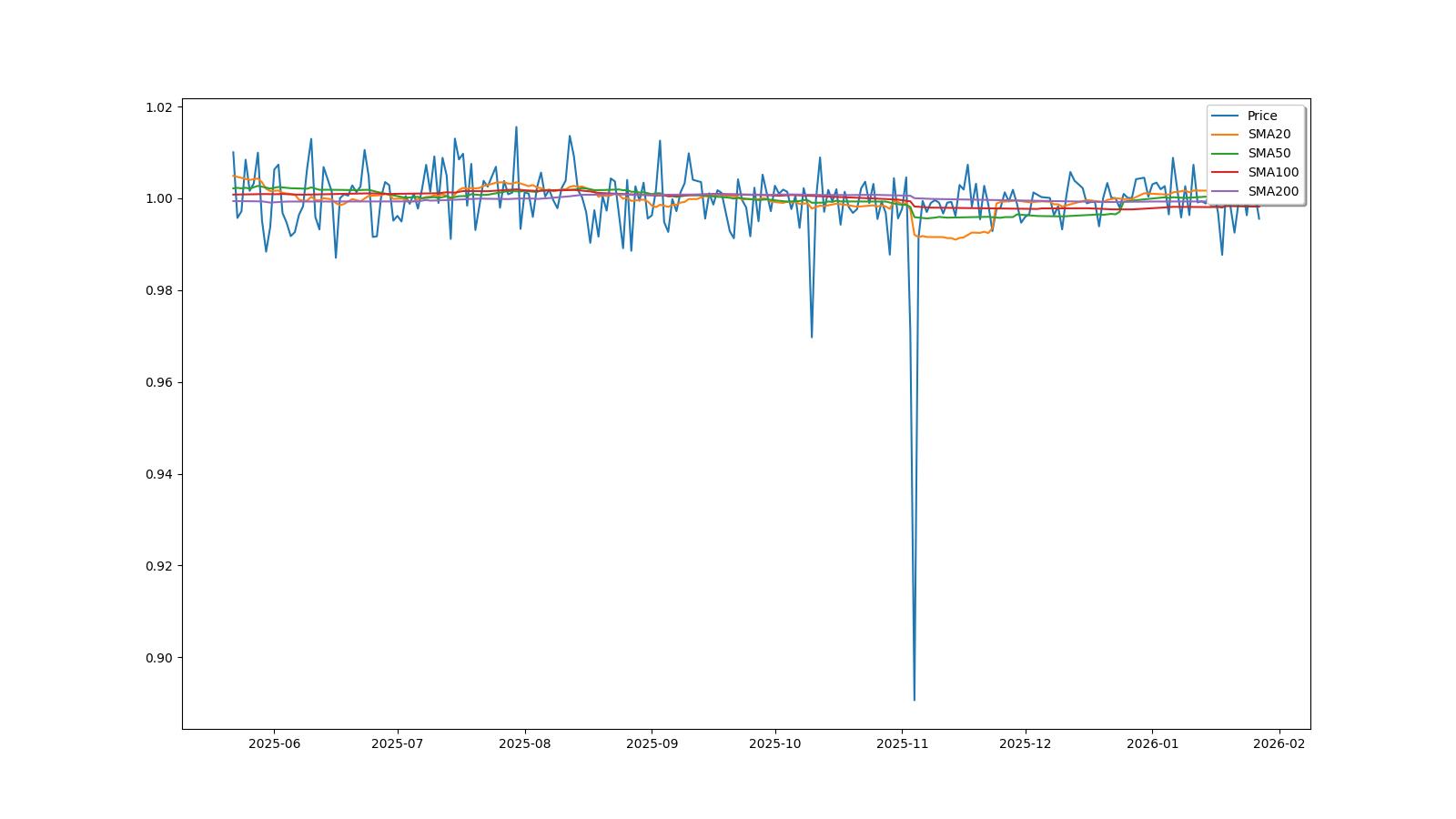 Vesper V-Dollar Simple Moving Averages