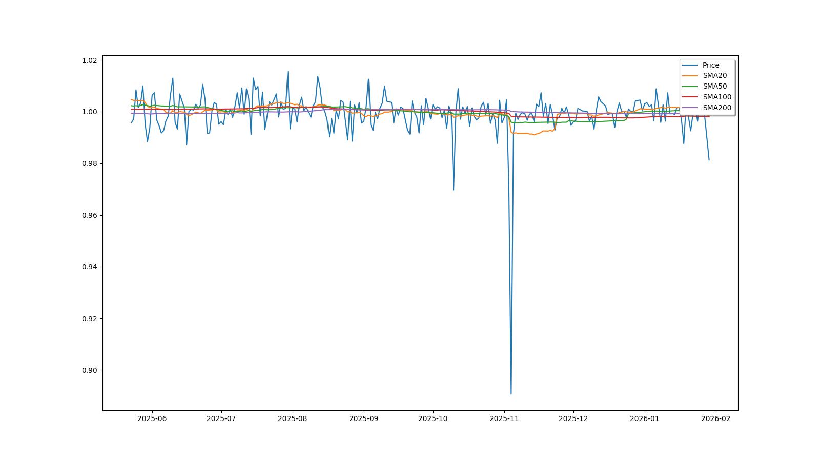Vesper V-Dollar Simple Moving Averages
