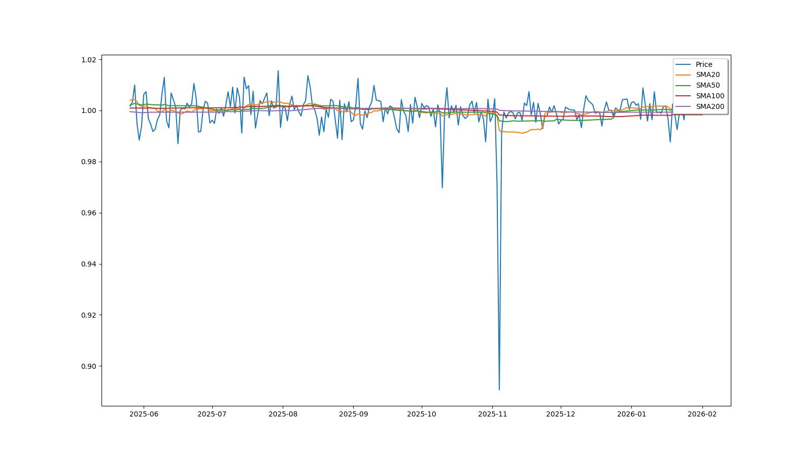 Vesper V-Dollar Simple Moving Averages