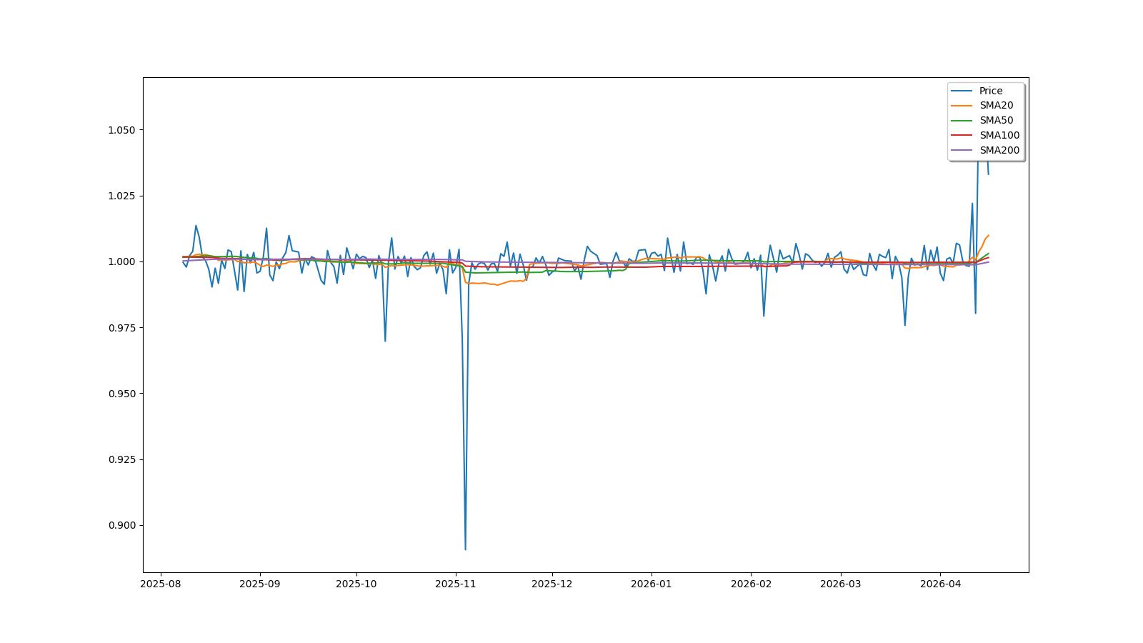 Vesper V-Dollar Simple Moving Averages