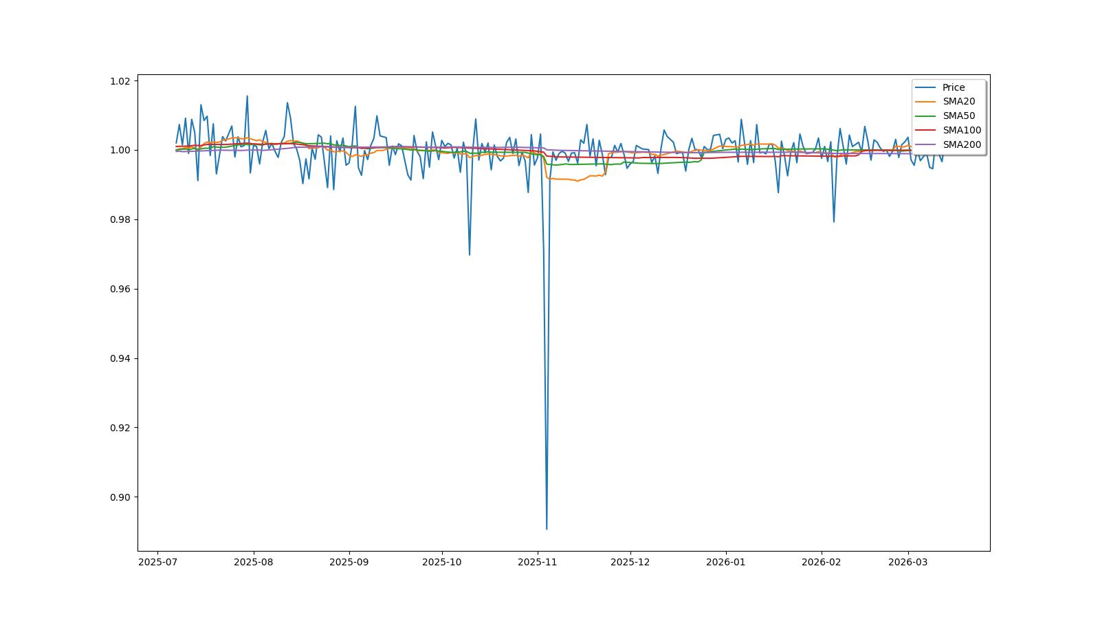 Vesper V-Dollar Simple Moving Averages