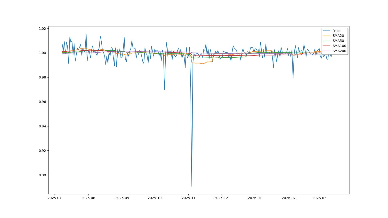 Vesper V-Dollar Simple Moving Averages