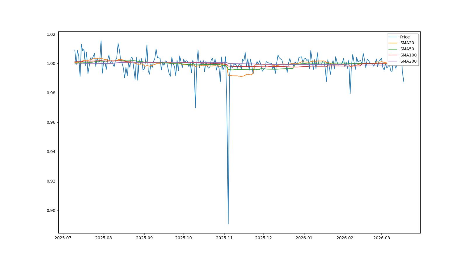 Vesper V-Dollar Simple Moving Averages
