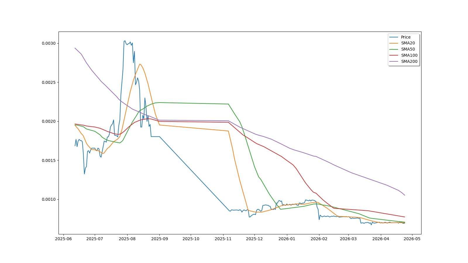 Vestate Simple Moving Averages