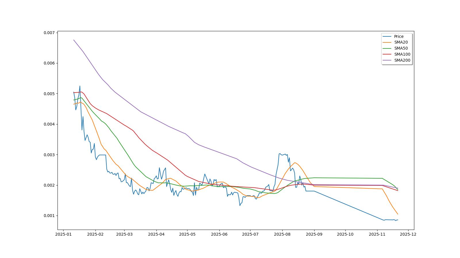 Vestate Simple Moving Averages