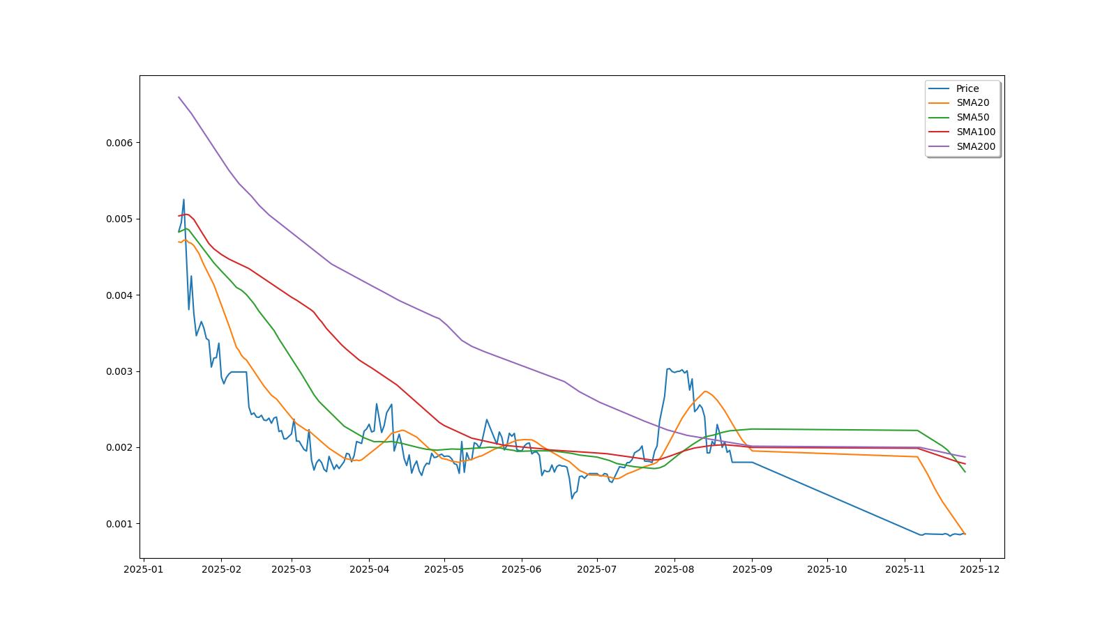 Vestate Simple Moving Averages