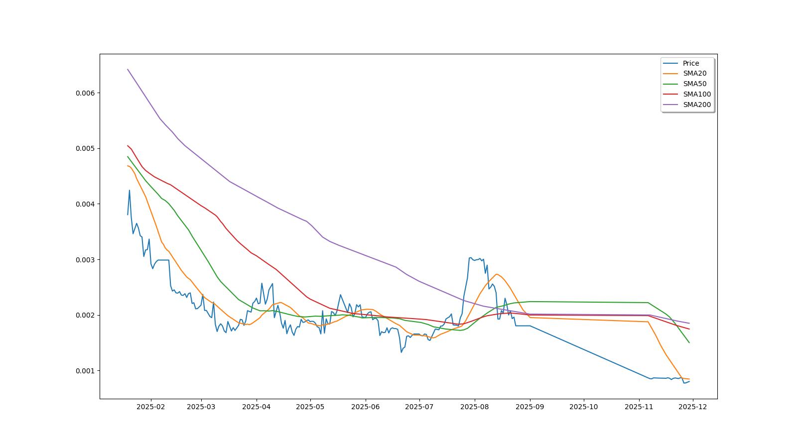 Vestate Simple Moving Averages