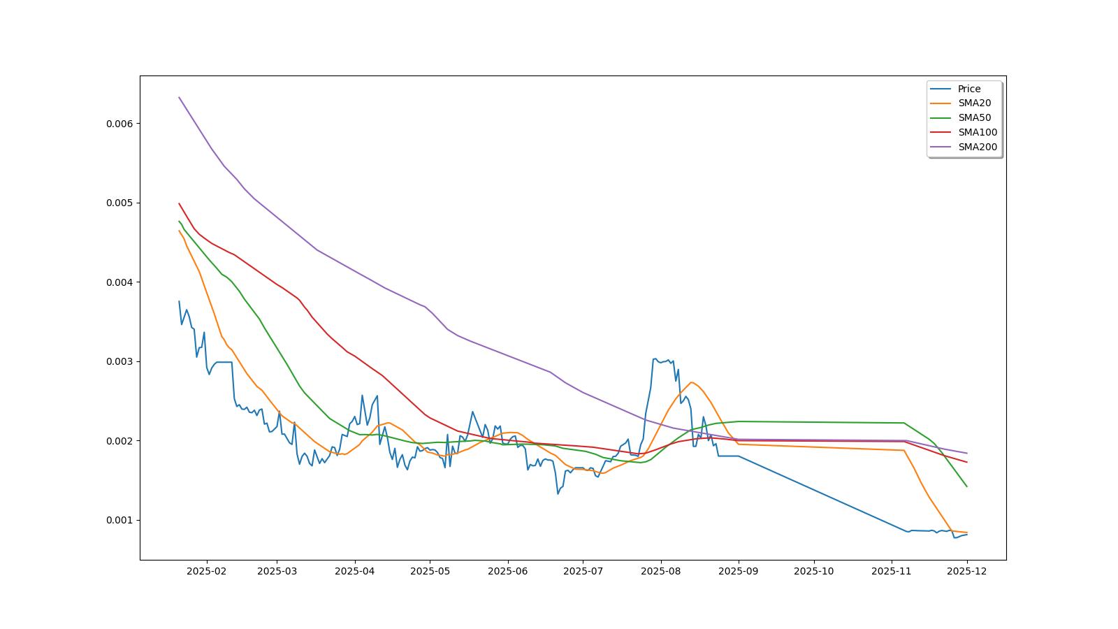 Vestate Simple Moving Averages
